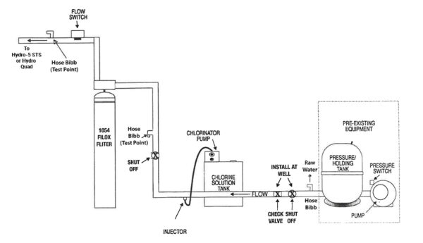 Filox Pre-Treatment System for Private Wells - UDI Water